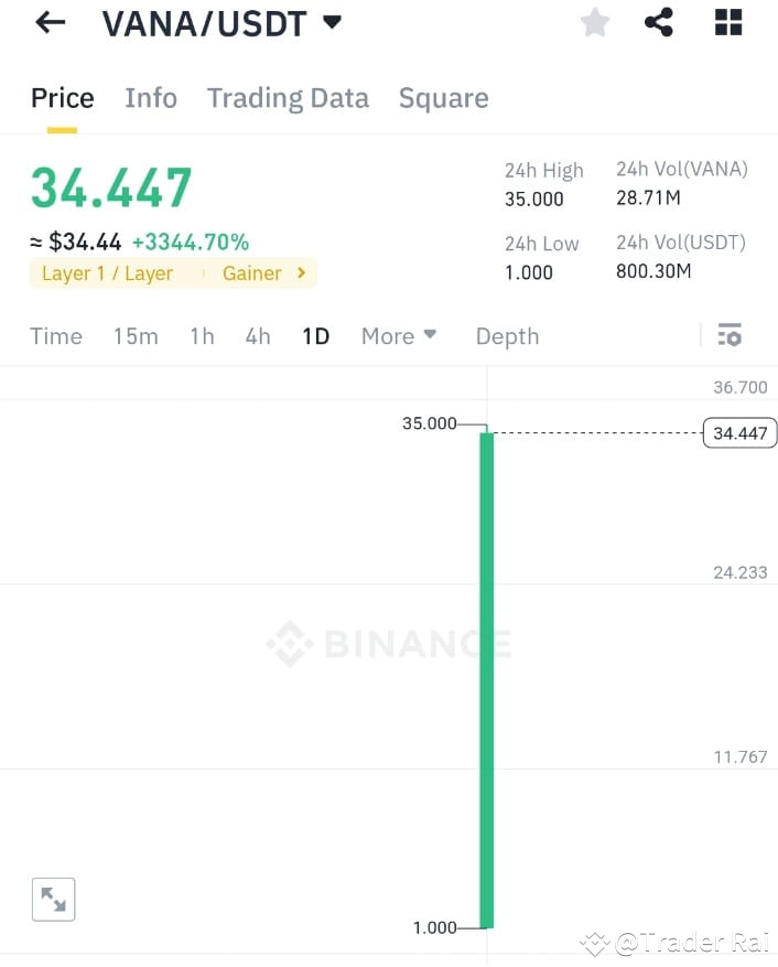 🚀 $VANA - Skyrocketing Gains! 🚀 VANA surged an incredi | Trader Rai on Binance Square