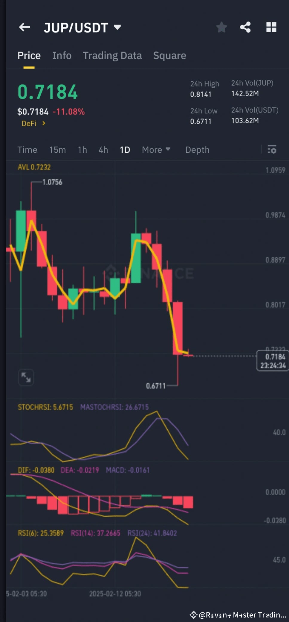 JUP/USDT SMC Trading Signal – Next Move Prediction! 🔍 Mark | Ravana Master Trading on Binance Square