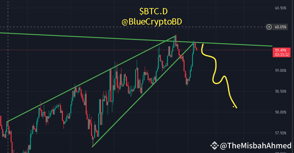 $BTC Dominance Breakdown rising wedge pattern and Retest do ...