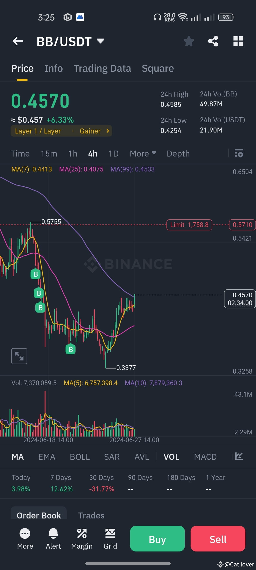 $BB just in #BB break previous candle | xr sohan on Binance Square