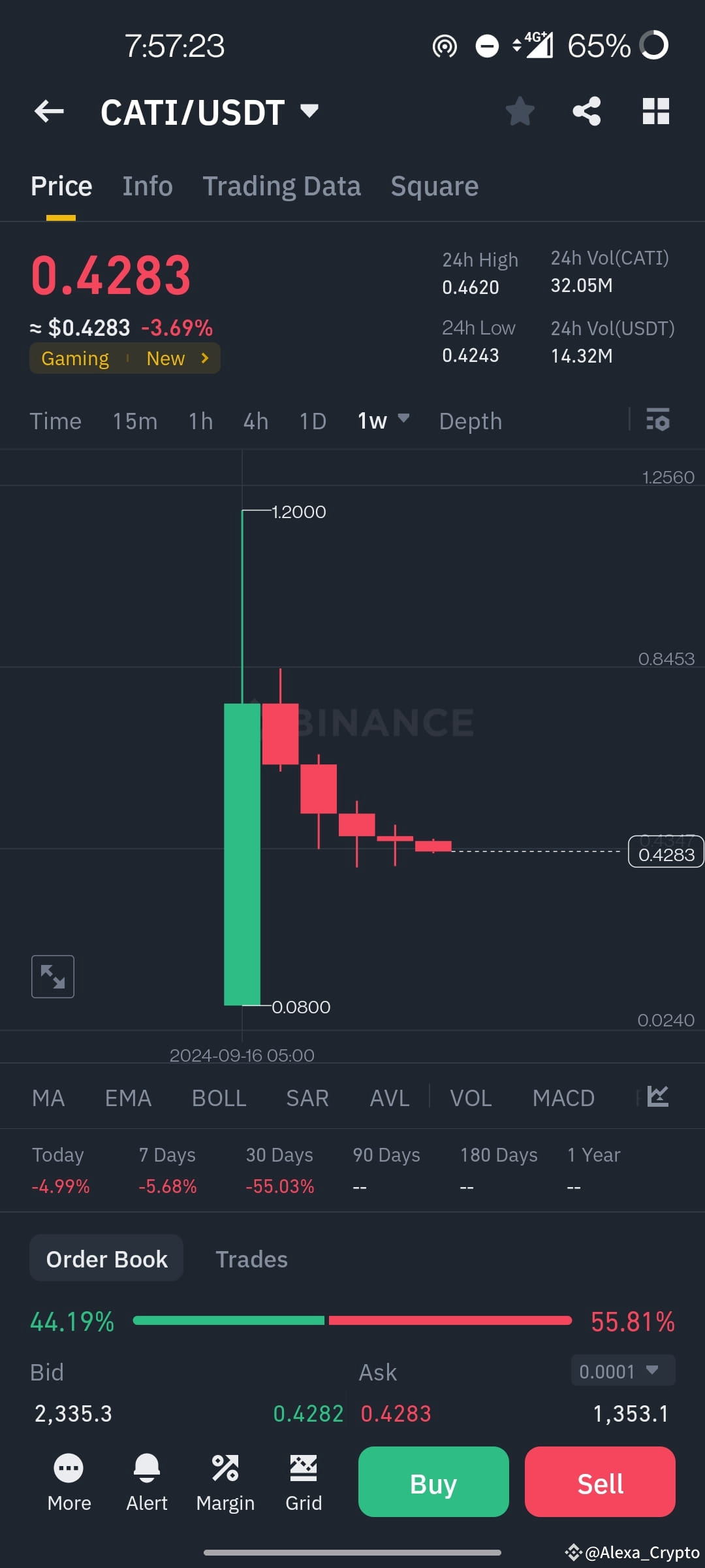 $CATI $CATI $CATI CATI/USDT Technical | AlphaAnalyst on Binance Square