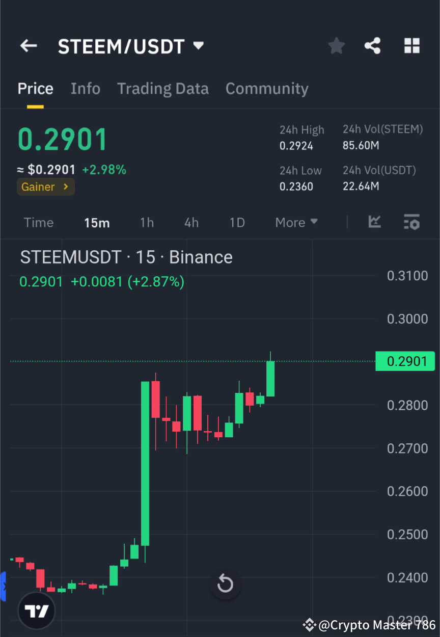 $STEEM 📊 STEEM/USDT Technical Analysis – Key Levels at $0 | Crypto Master 786 on Binance Square