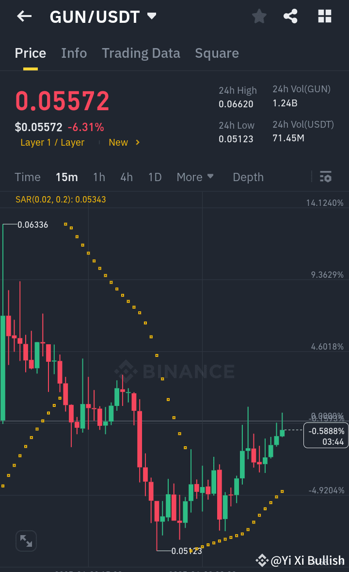 🚀 $GUN /USDT Ready for a Breakout? 3 Explosive Targets Ahea | Yi Xi Bullish on Binance Square