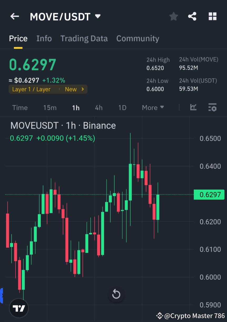 $MOVE 📊 MOVE/USDT Technical Analysis — Breakout Watch! 🚀 | Crypto Master 786 on Binance Square