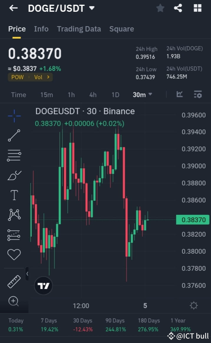 🚀 $DOGE /USDT: Momentum Trade Setup 🚀 Entry Zone: $0.3820 | ICT bull on Binance Square