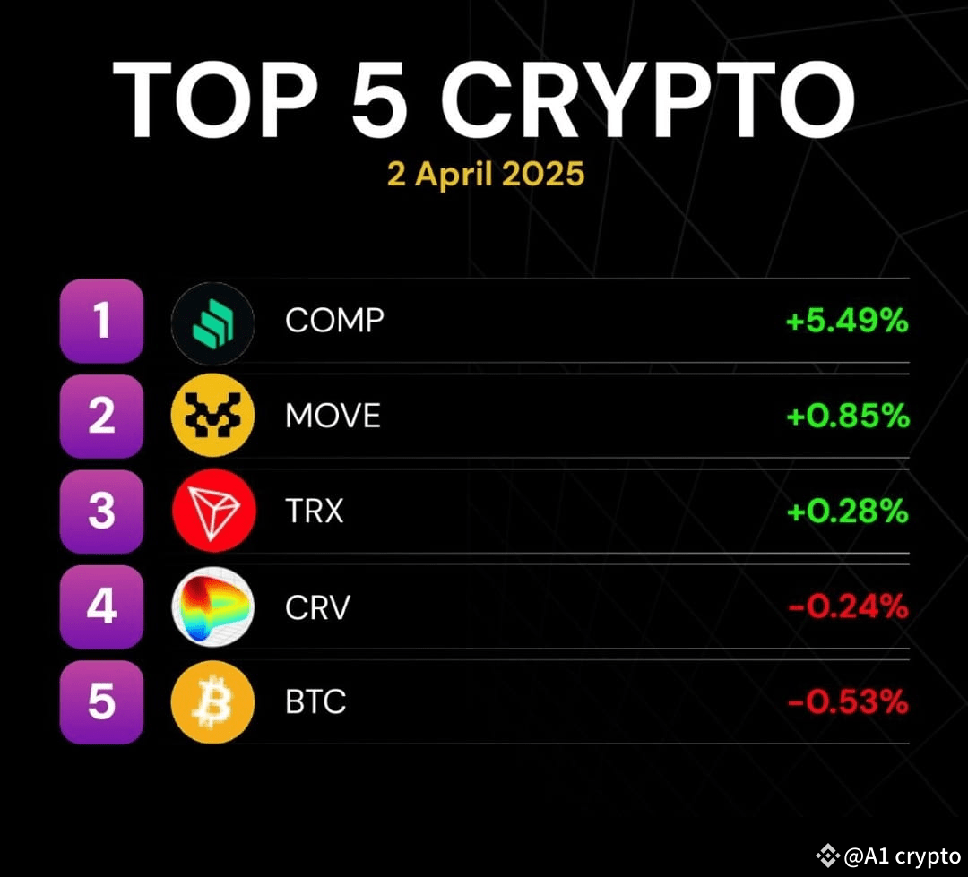 Top 5 Crypto Today COMP MOVE TRX A1 Crypto On Binance Square Top 5 Crypto Today COMP MOVE TRX A1 Crypto On Binance Square