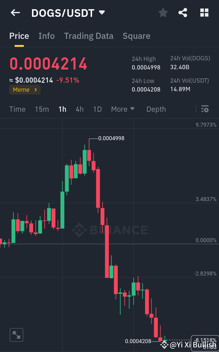 🚀 $DOGS /USDT Technical Analysis & Trade Signal: Ready for | Yi Xi Bullish on Binance Square