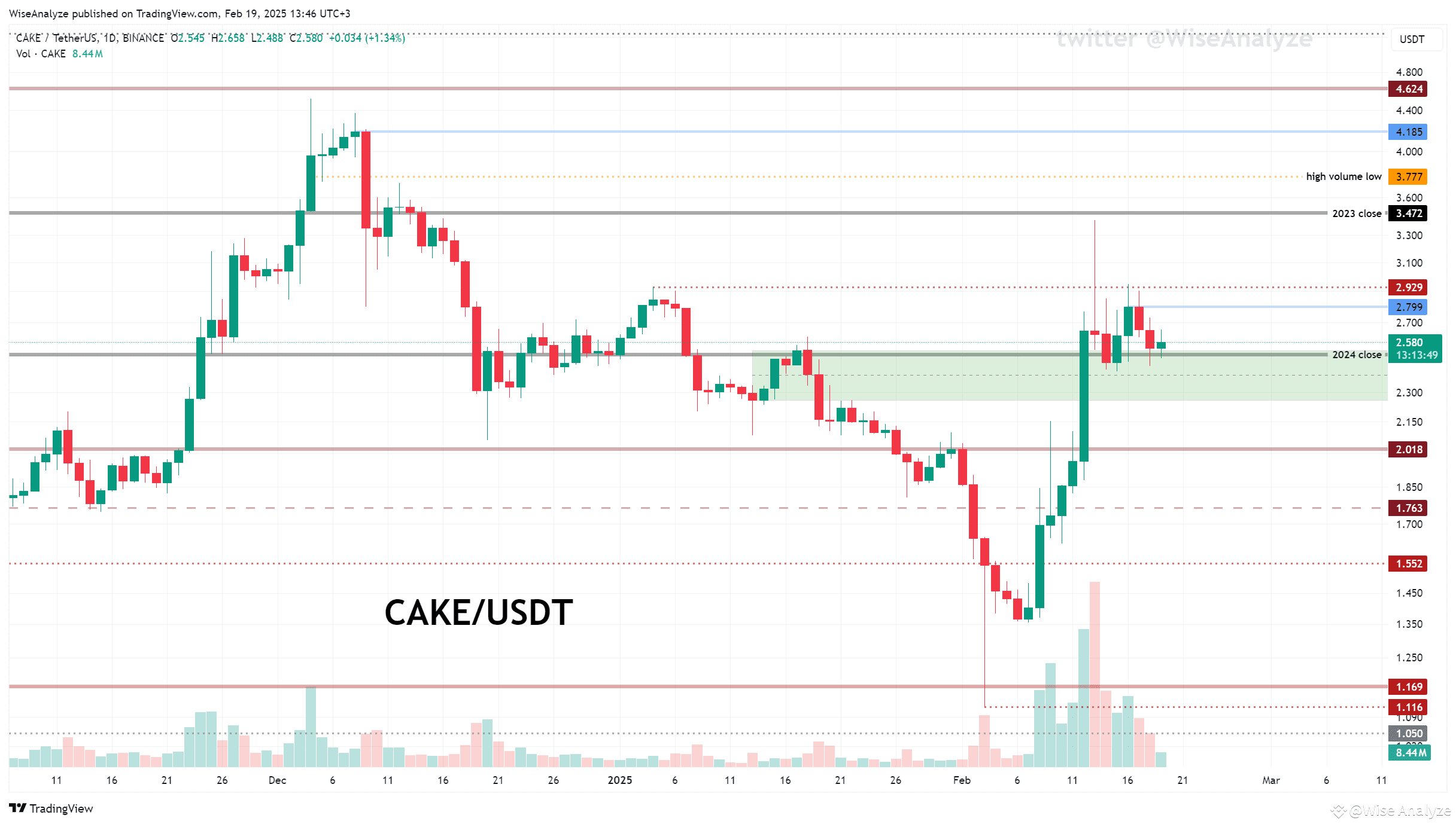Something made $CAKE act bullish in February. If stay above | Wise ...