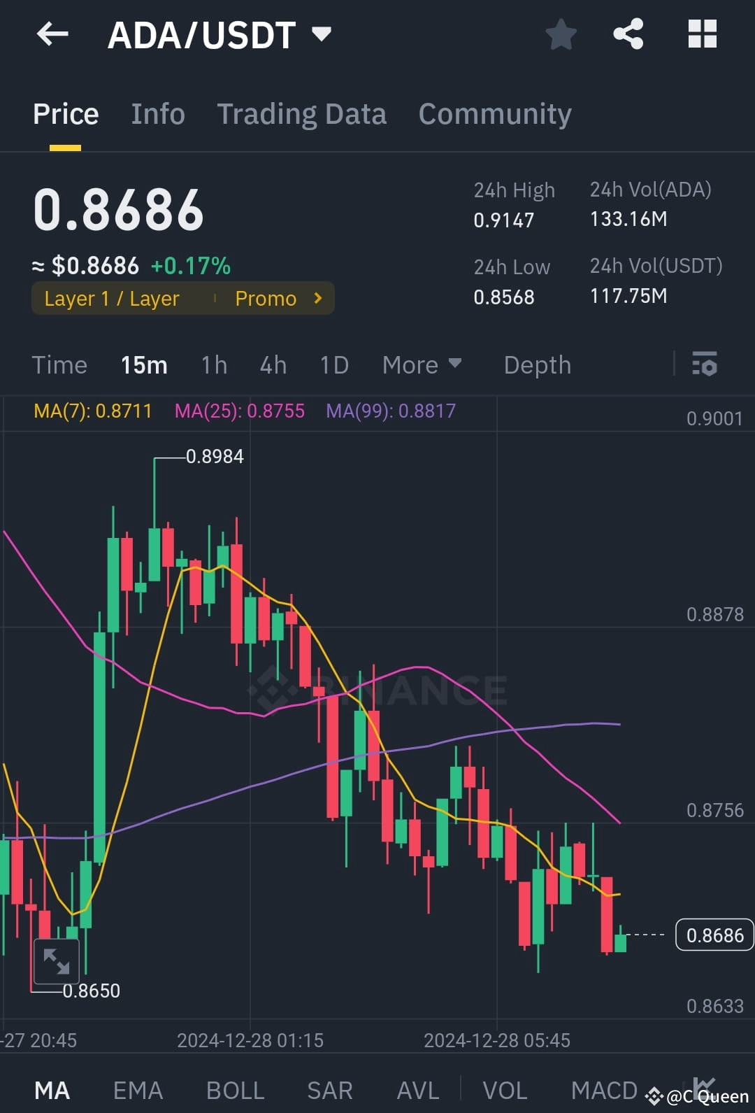 $ADA /USDT Trading Signal – Consolidation Phase with Breakou | C Queen on Binance Square
