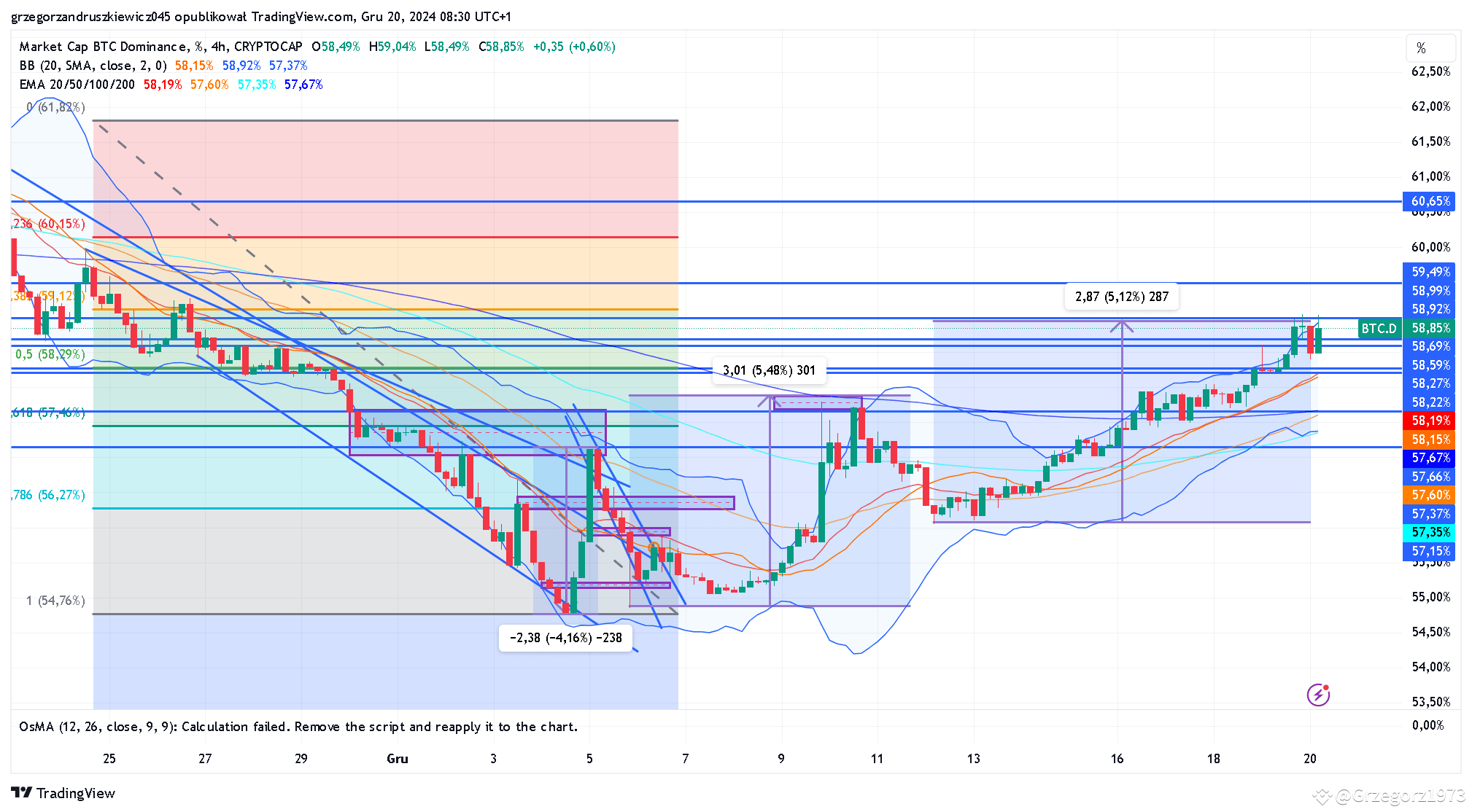 $BTC The BTC dominance chart has reached the level of 59.1 | Grzegorz1973 on Binance Square
