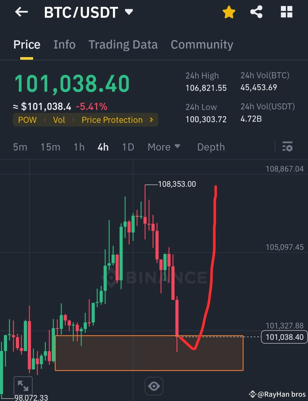 $BTC Pump soon ‼️ Important Update ‼️ After FED Cuts Rate | RayHan bros ...