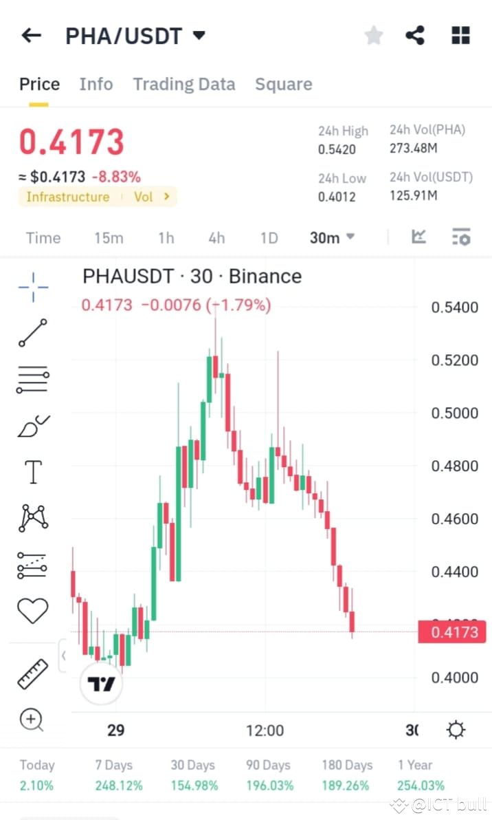 $PHA /USDT Trading Signal – Oversold Recovery Opportunity! | ICT bull on Binance Square