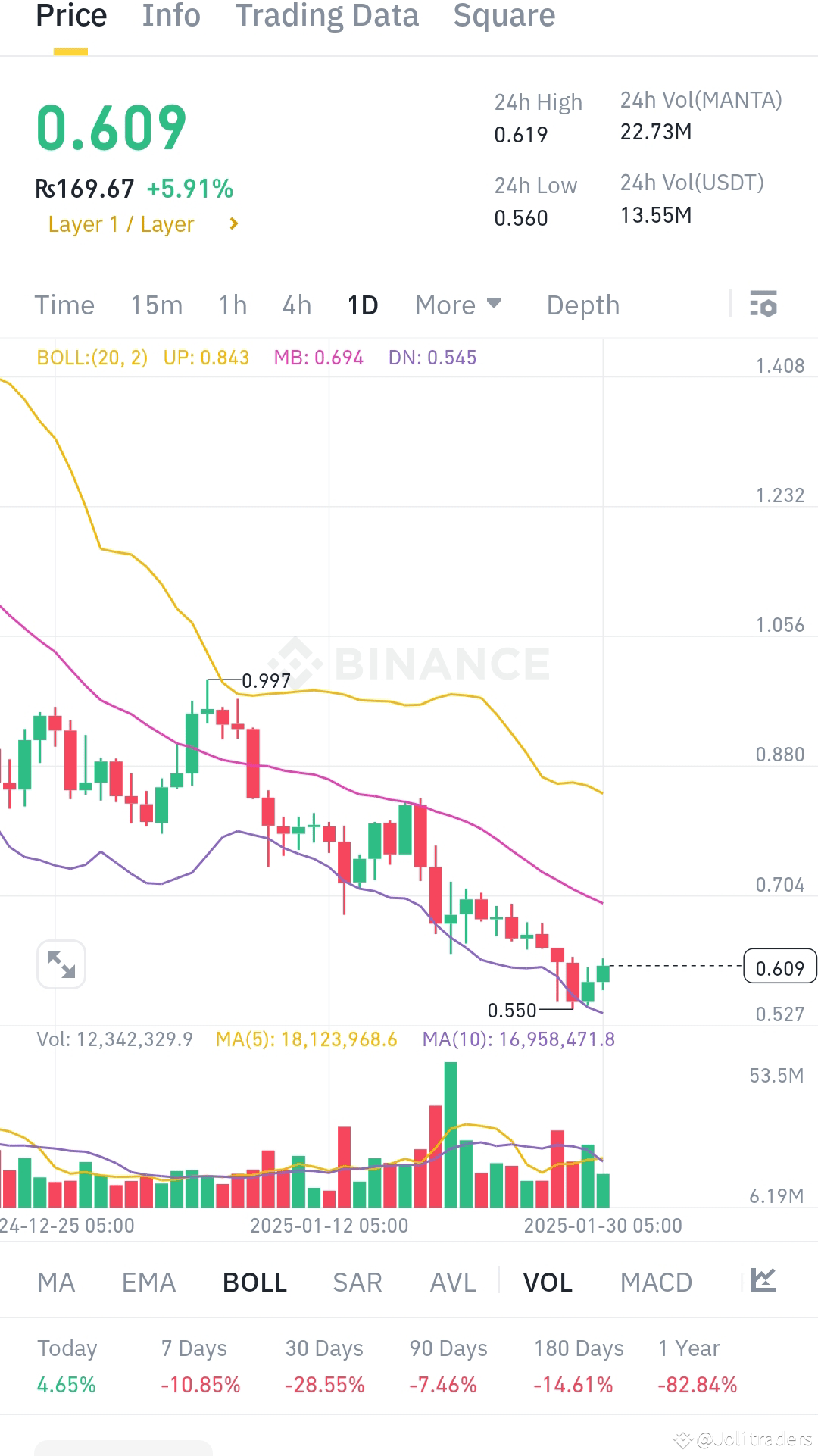 #MANTA /usdt Ready for opportunety📊 Bull run alert conform | Joli traders on Binance Square