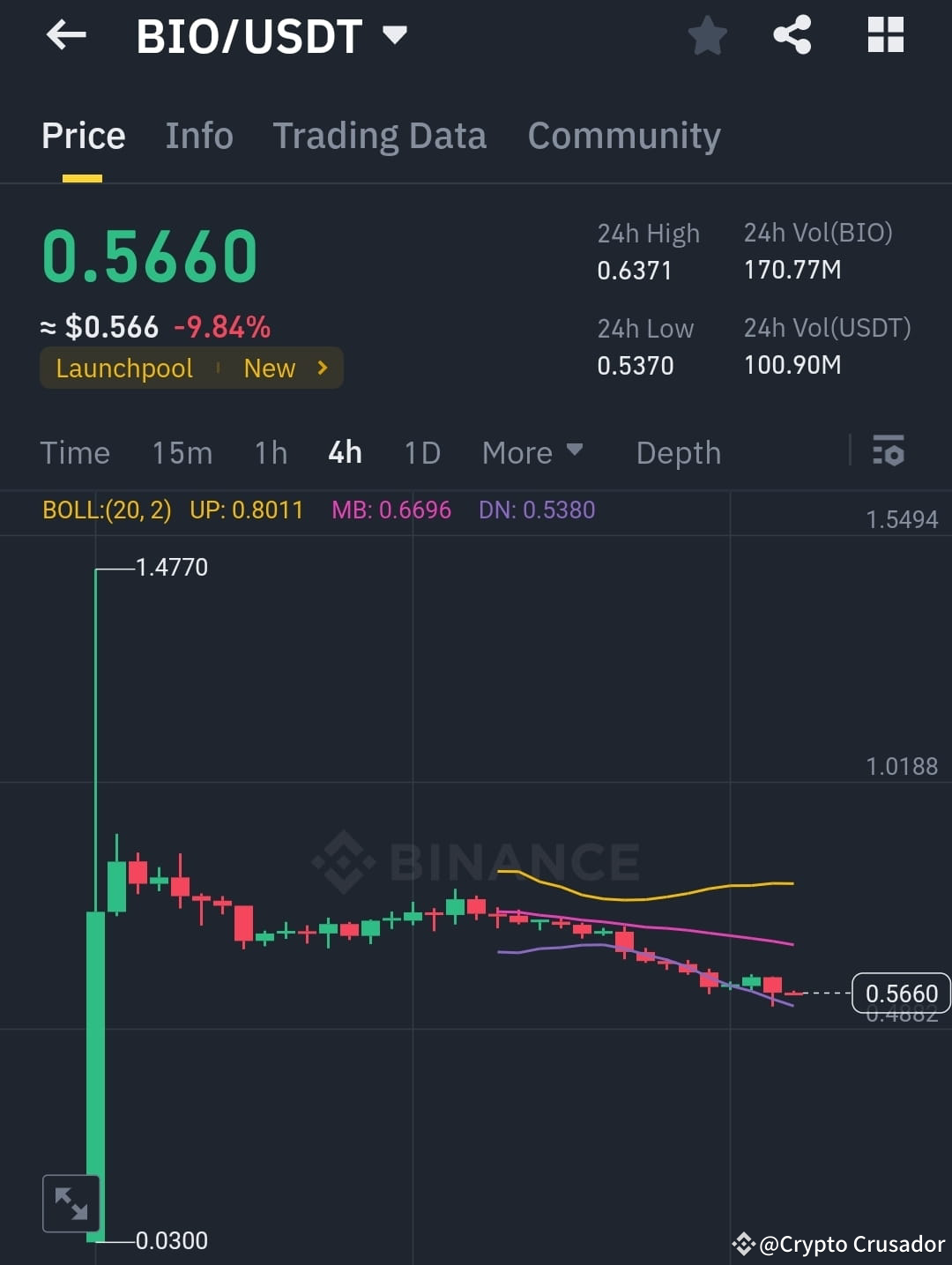 Exciting news for $BIO /USDT traders🔥 According to technic | Crypto Crusador on Binance Square