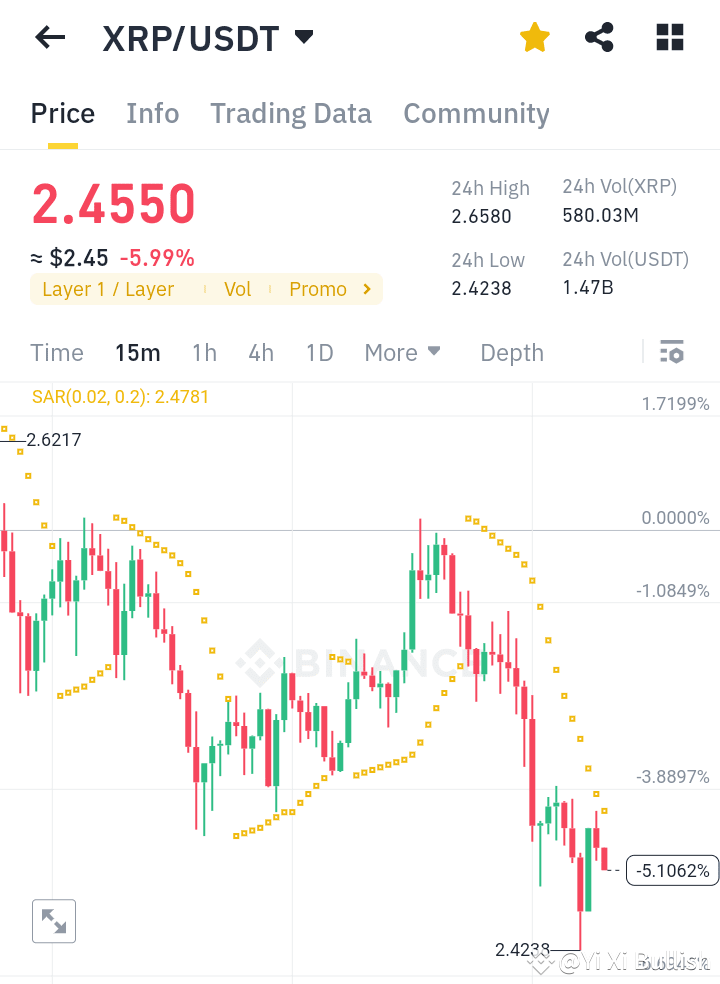 Here’s a technical analysis and trade signal for $XRP /USDT: | Yi Xi Bullish on Binance Square