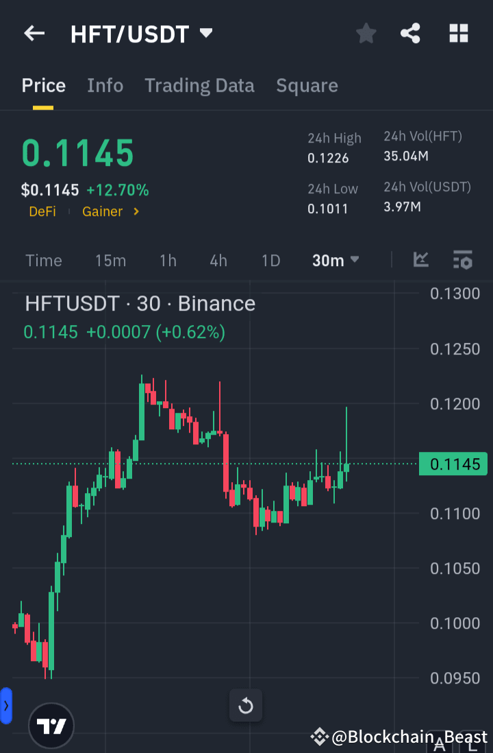 $HFT /USDT Bull Run Alert!🔥💯 Current Price: $0.1145 Entr | Alpha Crypto 786 on Binance Square