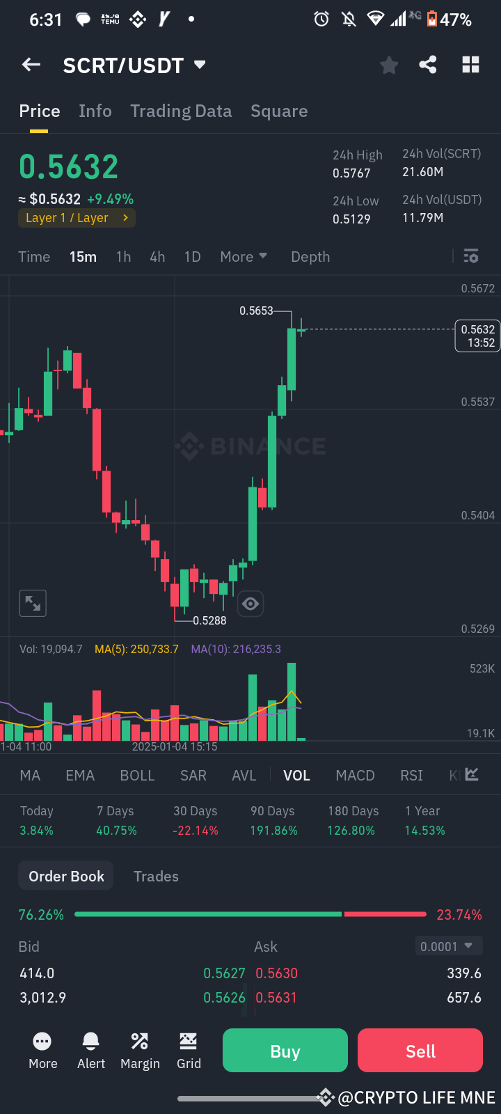 🚀 $SCRT /USDT Breakout Alert Potential Trade Setup Alert! | CRYPTO LIFE MNE on Binance Square