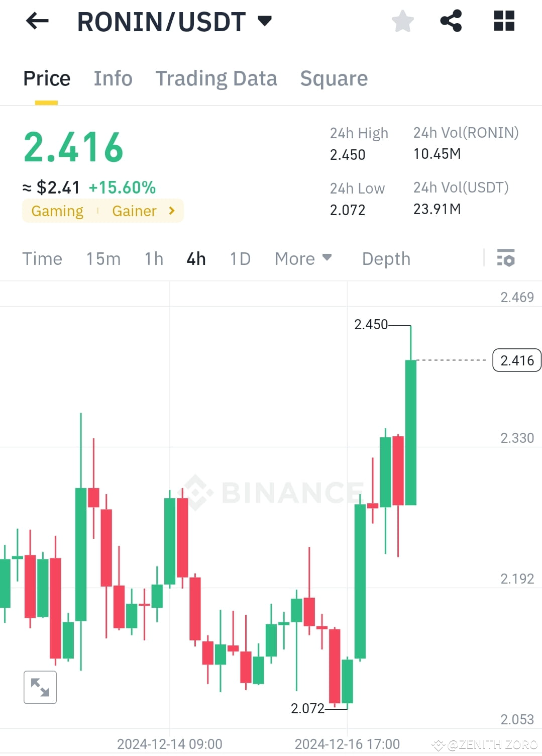 🚨 $RONIN ALERT: Make your entry now—next target $2.469 RO | ZENITH ZORO ...