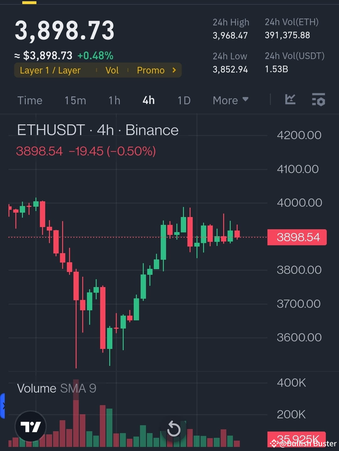 $ETH $ETH ETH/USD Analysis: Key Leve | Bullish Buster on Binance Square
