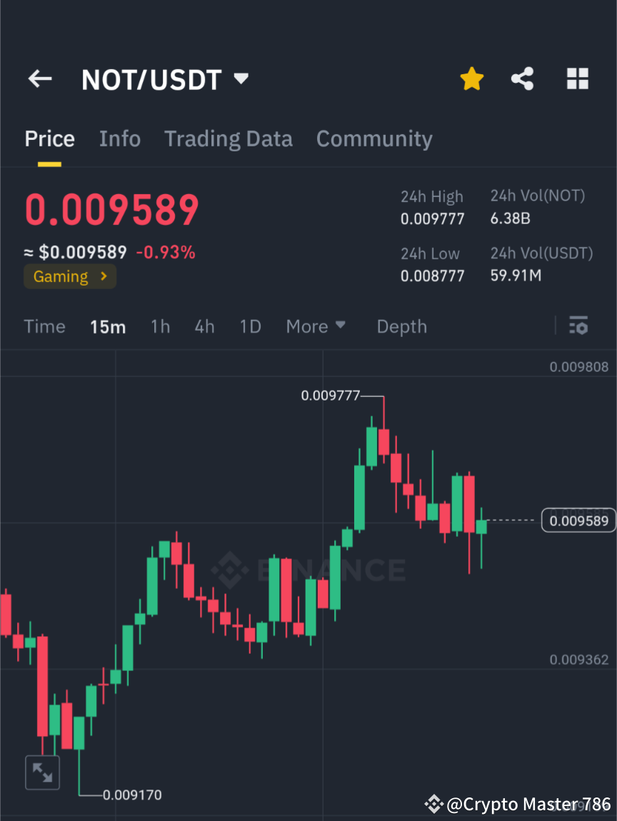 $NOT 🚀 NOT/USDT Technical Analysis: Is a Reversal Brewing | Crypto Master 786 on Binance Square