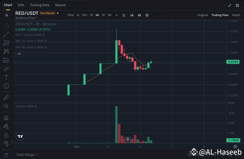 🚀 ¡Anuncio Importante para los Traders de RedStone (RED)! | AL-Haseeb en Binance Square