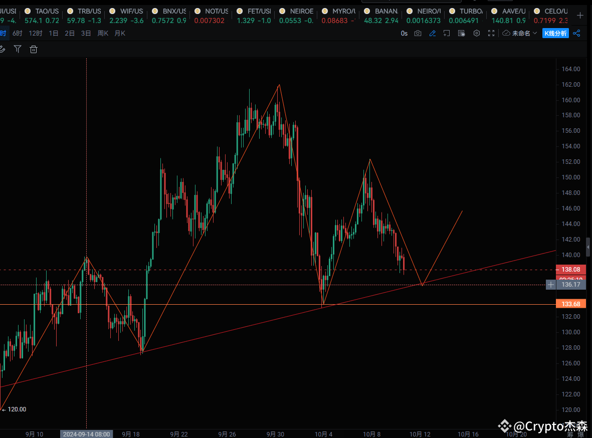 $SOL Market analysis: Cycle: 4 hours K-line pattern: Rece | Crypto杰森 on ...
