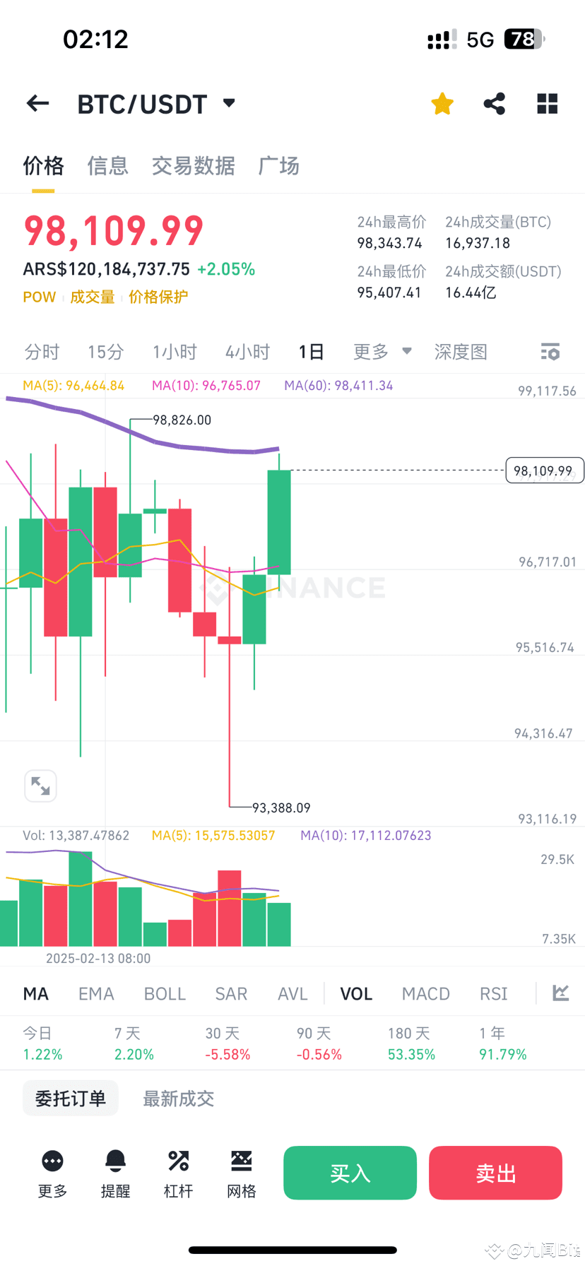 $BTC Big Pie Analysis It’s so cool, brothers. We have been | 九闻Bit on ...