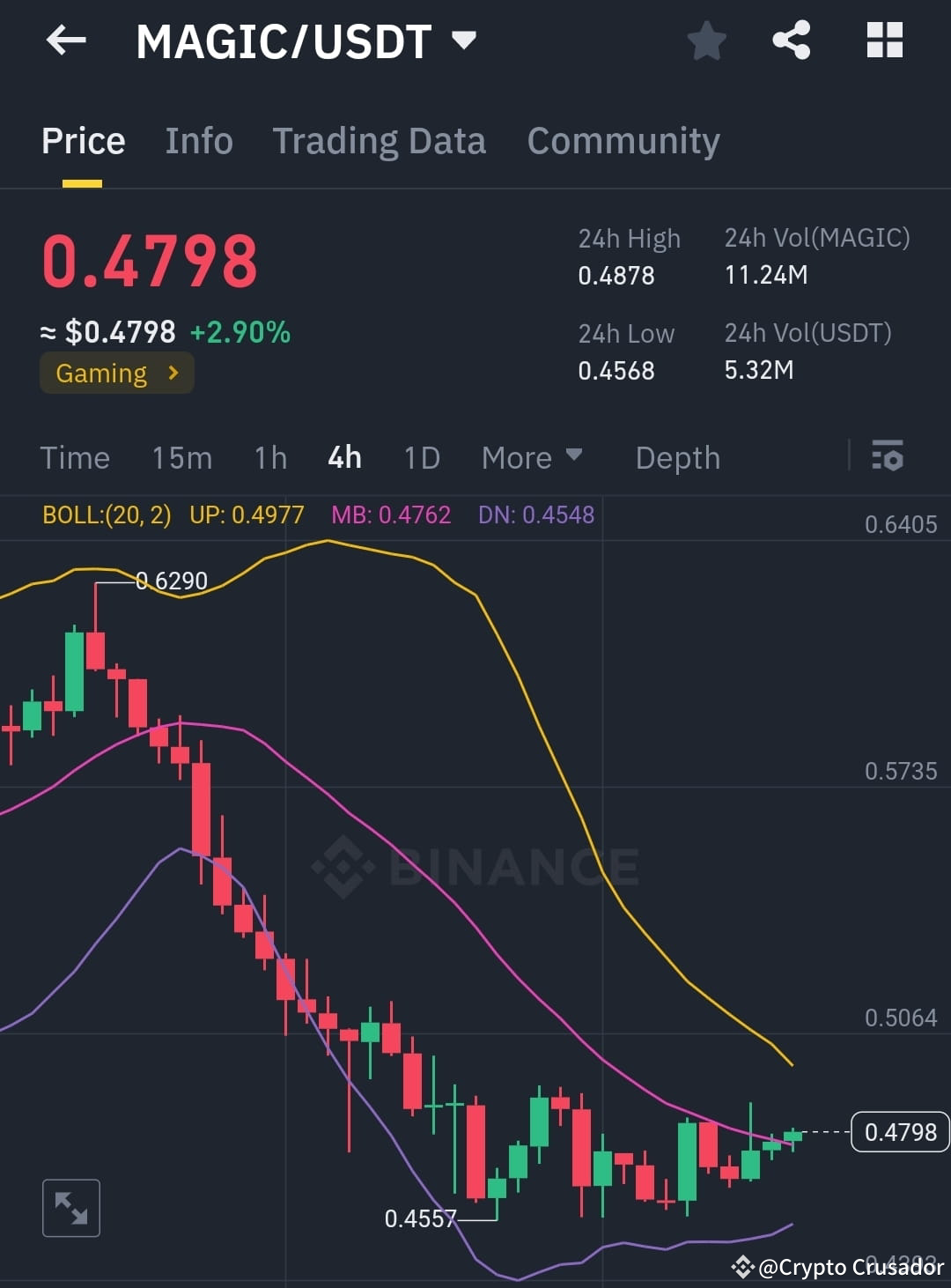🎮 $MAGIC /USDT Technical Analysis 🧙‍♂️ Price: $0.4798 (+2 | Crypto ...