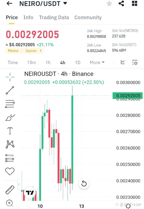 📈 $NEIRO /USDT Technical Analysis: Eyeing Key Targets NE | RB-Trader on Binance Square