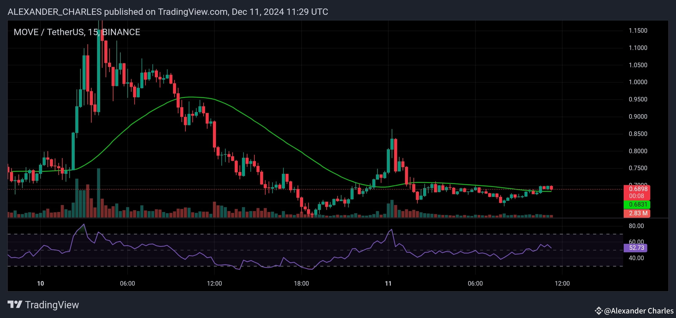 $MOVE Short Liquidation: $27.761K at $0.68952 A high-stake | Alexander ...