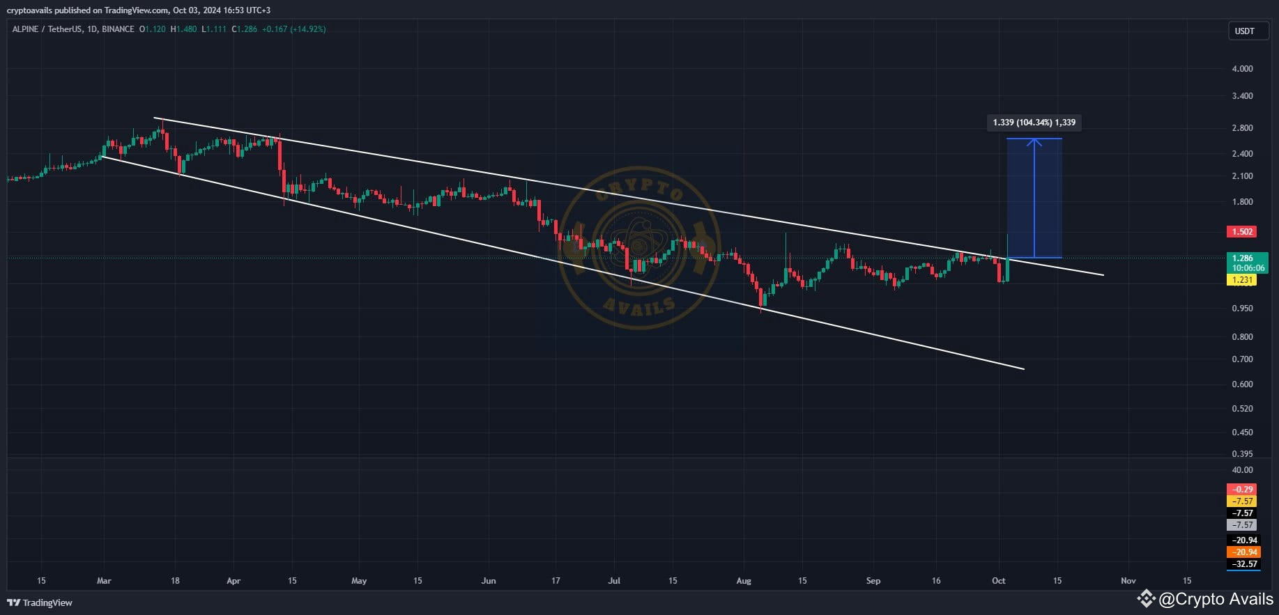 $ALPINE 1D #ALPINE breaking upwards from the widening wedge | Crypto ...