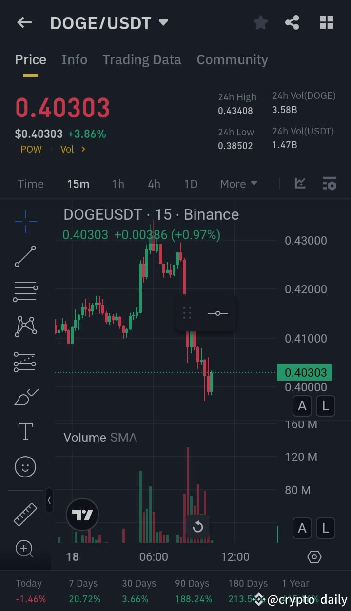 $DOGE /USDT Bullish Momentum Alert! 🔥💯 $DOGE is showing s | crypto daily on Binance Square