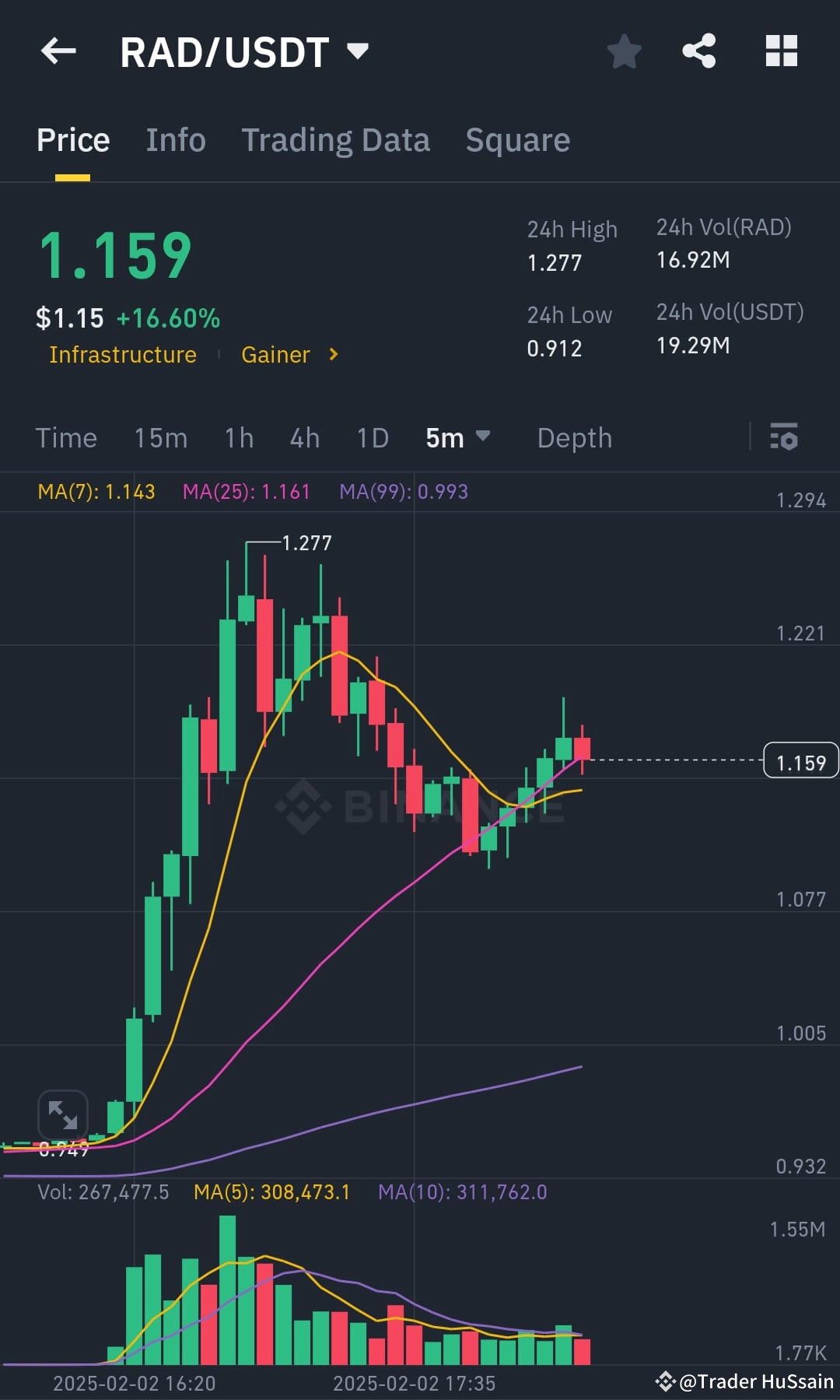 🚀 $RAD /USDT Skyrockets 16.6%! Is This Just the Beginning? | Trader ...