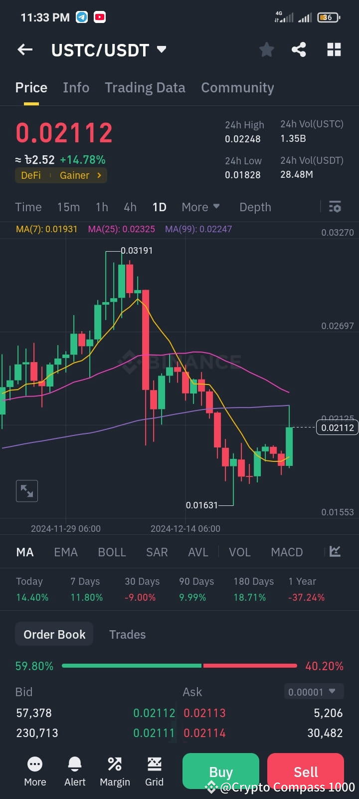 $USTC Token – The Crypto Opportunity You Can't Miss! Curren | Crypto Compass 1000 on Binance Square