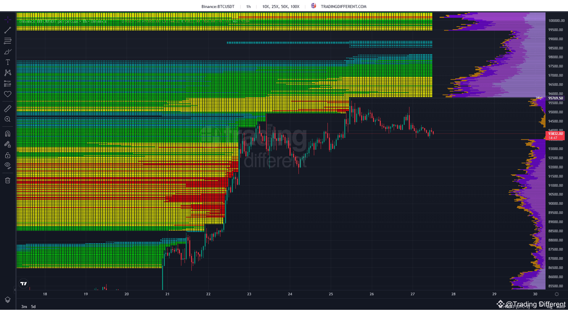 📊 #Bitcoin - Liquidation Heatmap Analysis Bitcoin | Trading Different ...