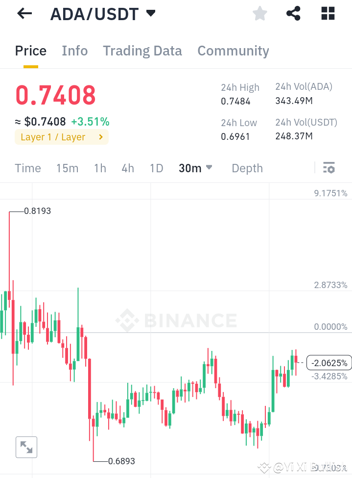 $ADA /USDT Technical Analysis - Key Levels to Watch 🎯 🚀 | Yi Xi Bullish on Binance Square