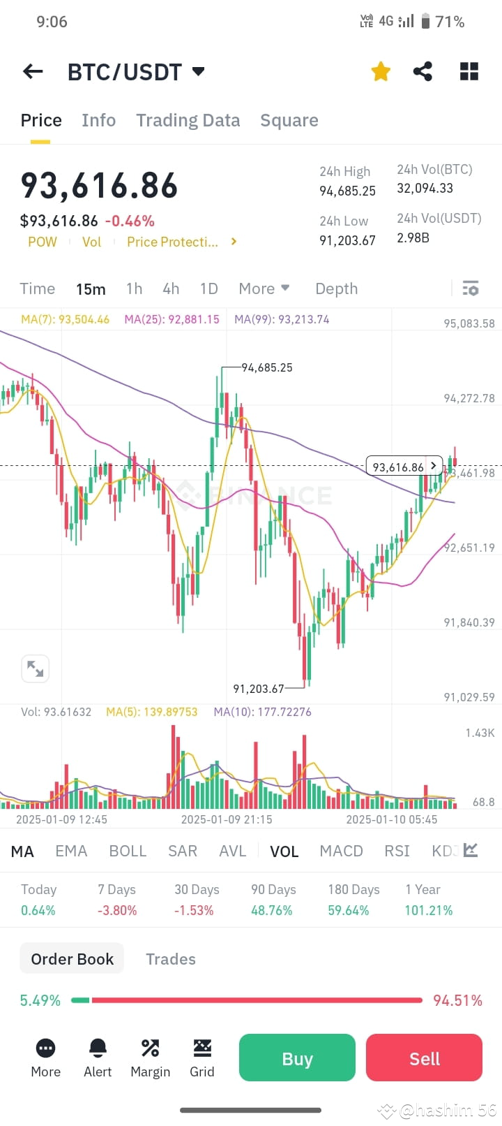 Massive $BTC Short Liquidation: $101K at $93,750! The cryp | hashim 56 ...