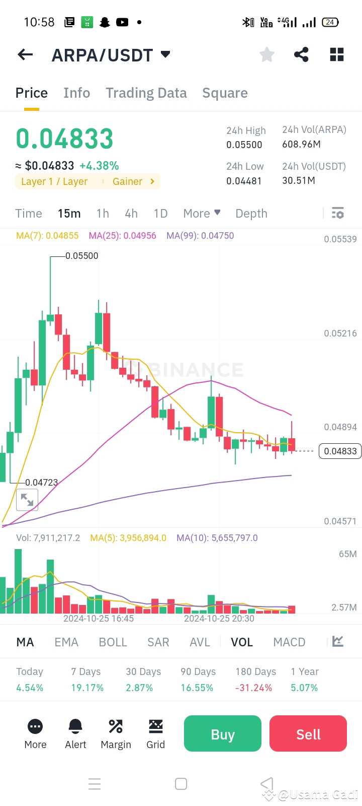 $ARPA $ARPA ARPA/USDT Current Price: $0.04833 Long Trade | Usama Gadi on Binance Square