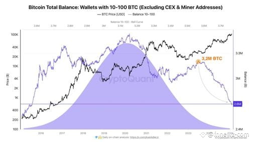 $BTC Wallets holding 10–100 BTC have decreased from 3.2M BT | fnnewz ...