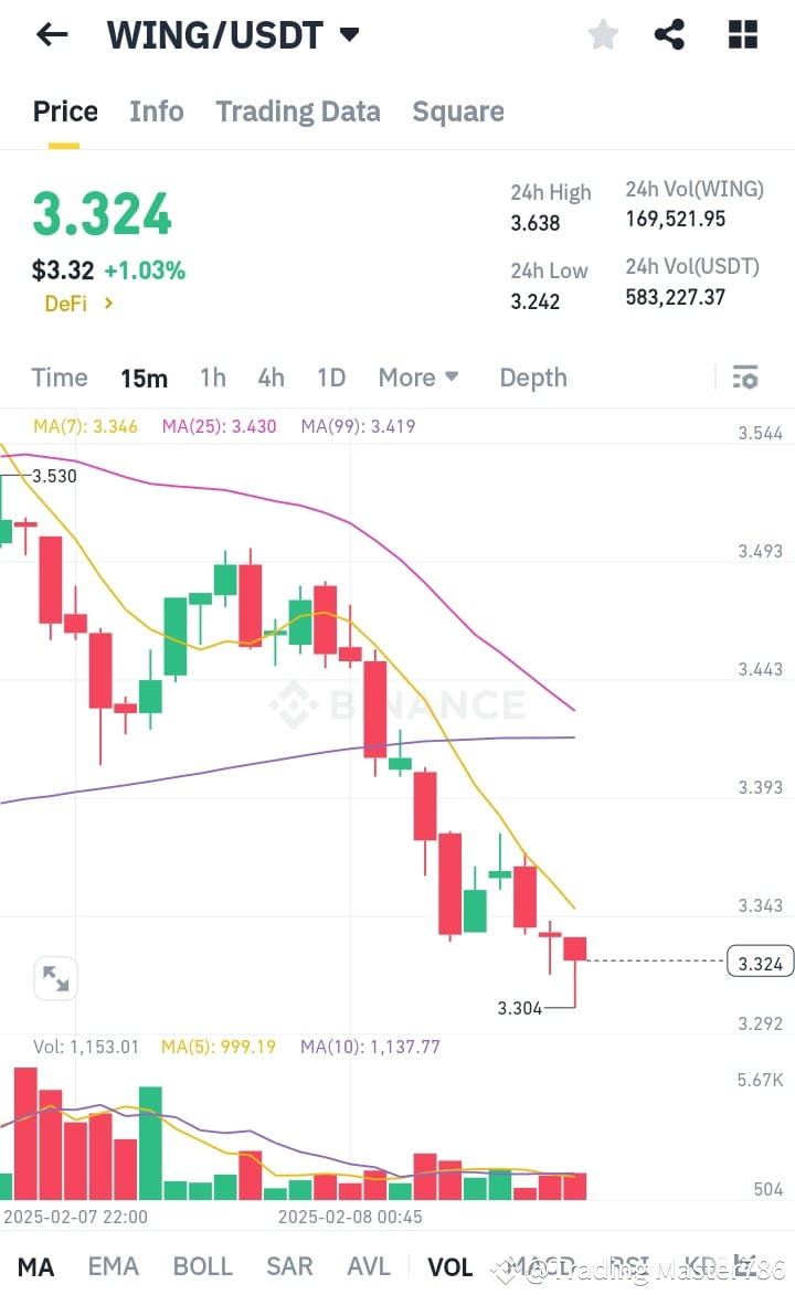 🚨🔥 $WING /USDT TRADE SIGNAL: WATCH FOR BREAKOUT 🔥🚨 W | Trading Master786 on Binance Square