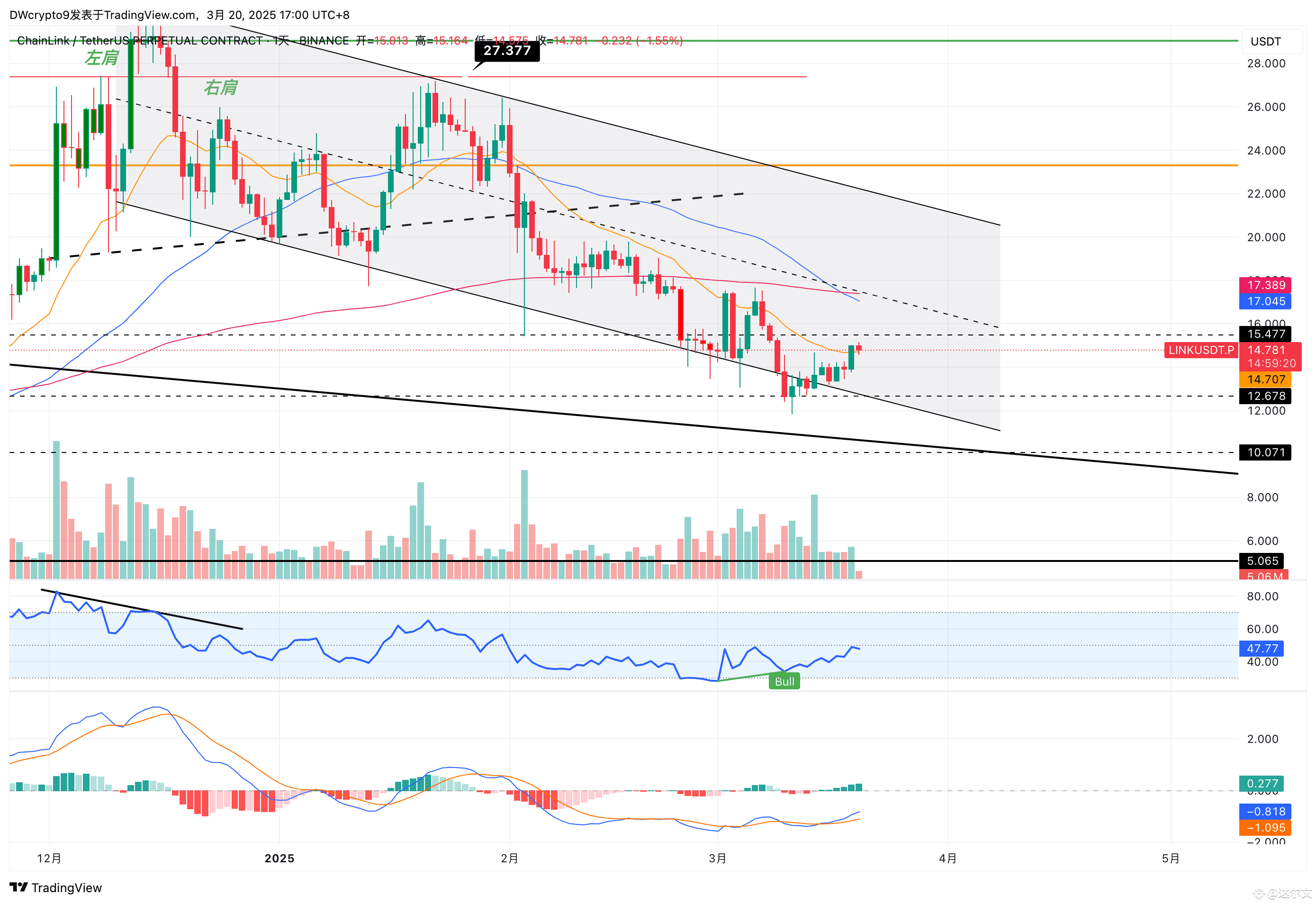 $LINK 🔗 Should LINK take off or continue to be beaten? B | 达尔文 on ...