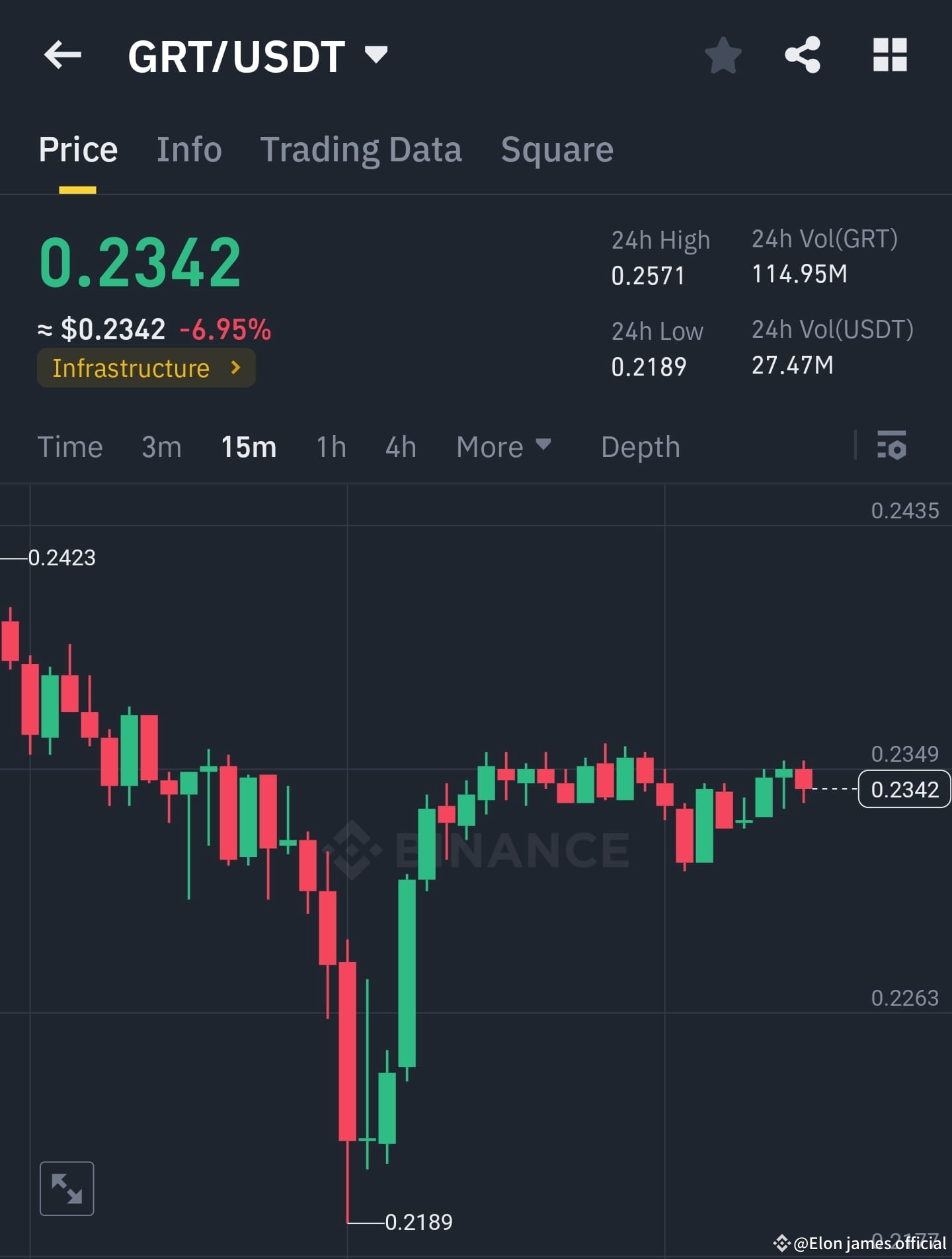 $GRT The $GRT/USDT pair is currently trading at $0.2342, | E L E N on Binance Square