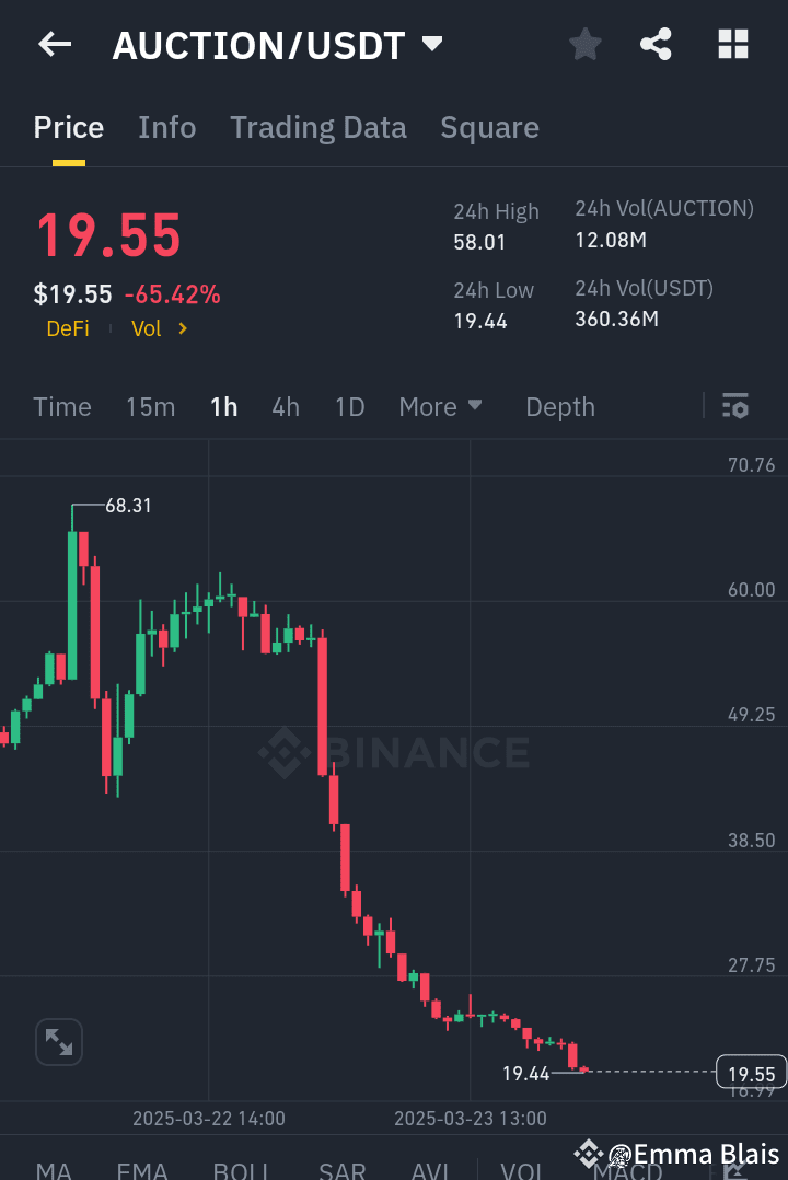 🚨 $AUCTION /USDT – Massive Crash! Rebound or More Pain? 📉 | Emma Blais on Binance Square