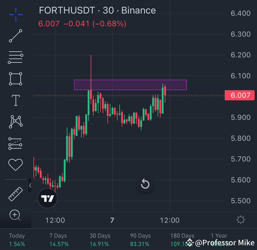 $FORTH /USDT Trade Setup 🔥💯 $FORTH is testing a key resist | Professor ...