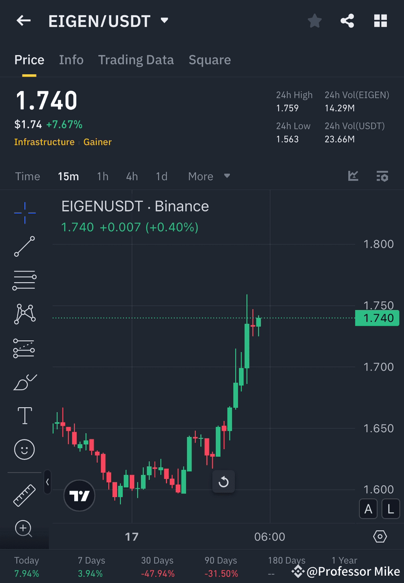 $EIGEN /USDT – Strong Breakout in Play!🔥💯 $EIGEN /USDT is | Professor Mike on Binance Square