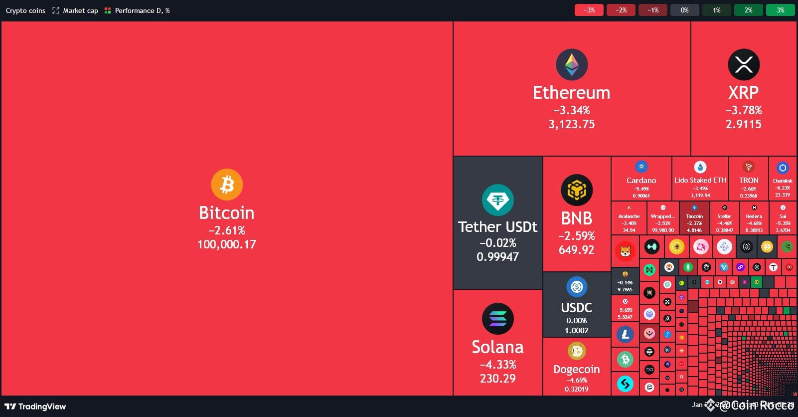🚨ALERT: Over $500,000,000 in long positions liquidated from | Coin Rocco on Binance Square