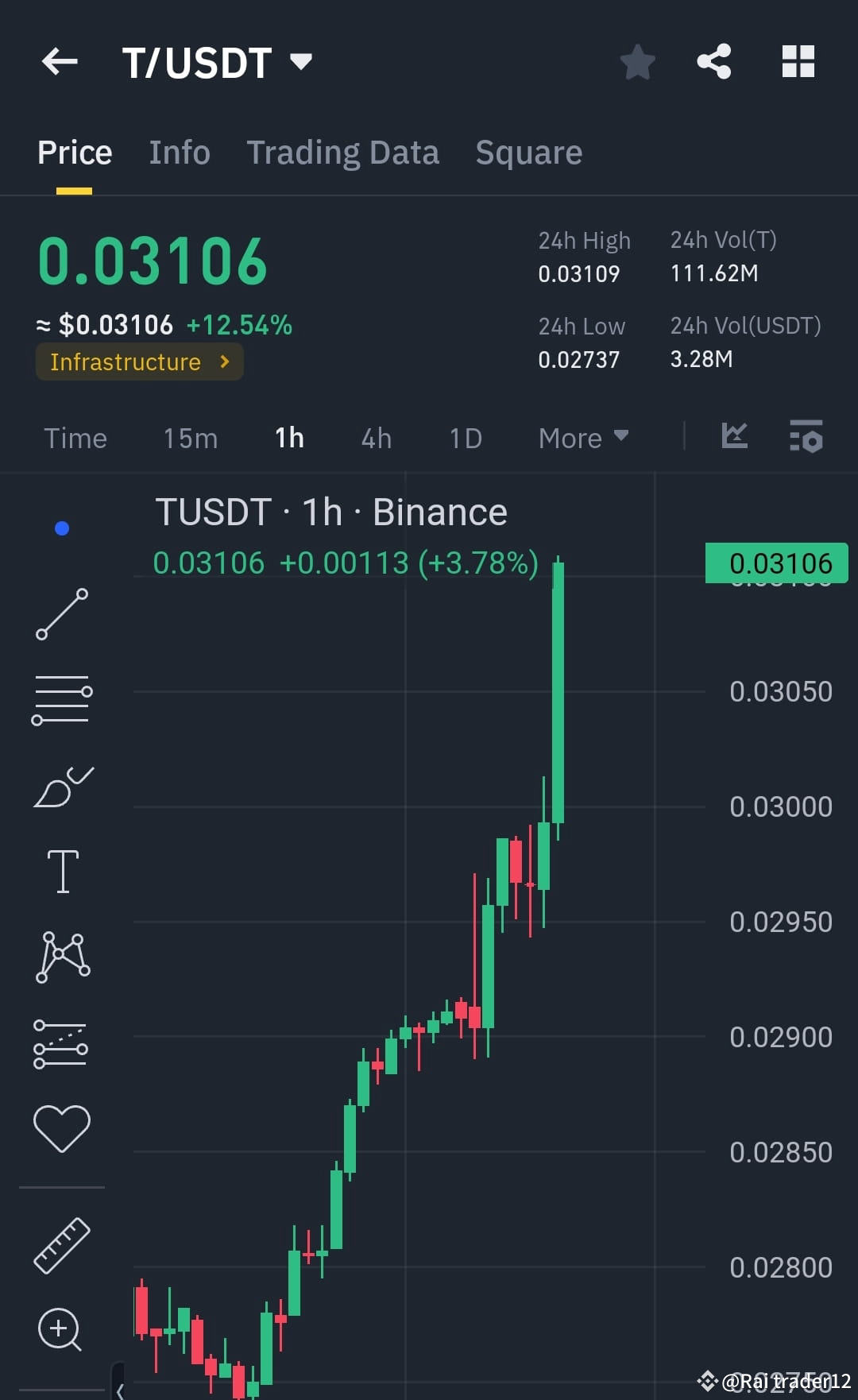🚀 $T /USDT: Infrastructure Token Gaining Momentum! 📊 Price | RCT-Trader on Binance Square