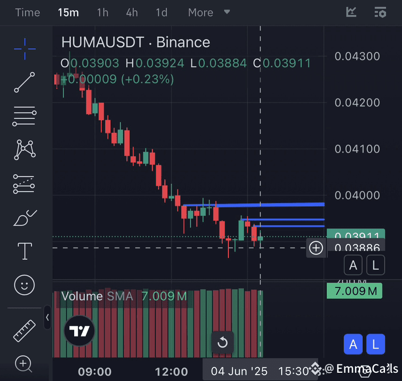 $HUMA BREAKOUT OR PULLBACK? $HUMA/USDT is trading at $0.039 | EmmaCalls on Binance Square