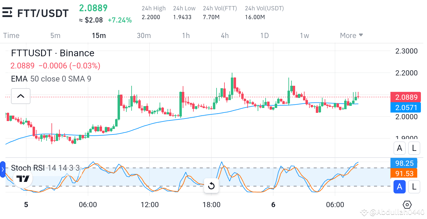 🚨 $FTT /USDT LONG SIGNAL ALERT: Bullish Momentum Building! | Abdullah0440 on Binance Square