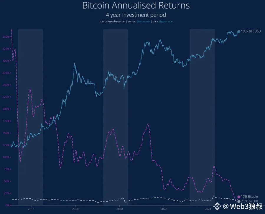 Bitcoin's annualized return may eventually drop to 8%!!! BTC | Web3狼叔 ...